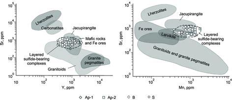 Binary Y Sr A And Mn Sr B Discrimination Diagrams For Apatite From Download Scientific
