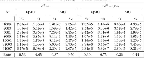 Figure 1 From Quasi Monte Carlo Finite Element Approximation Of The