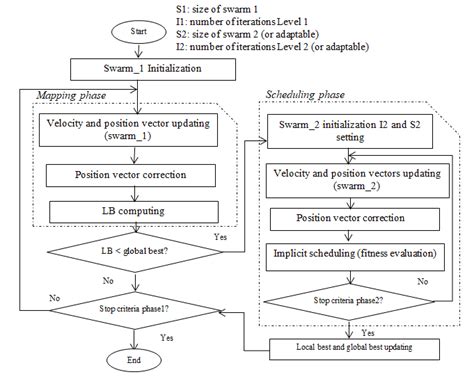 Flowchart Of The Two Level Particle Swarm Optimizatiom Flexible Job Download Scientific Diagram