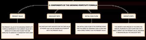 The Growing Perpetuity Formula Algor Cards