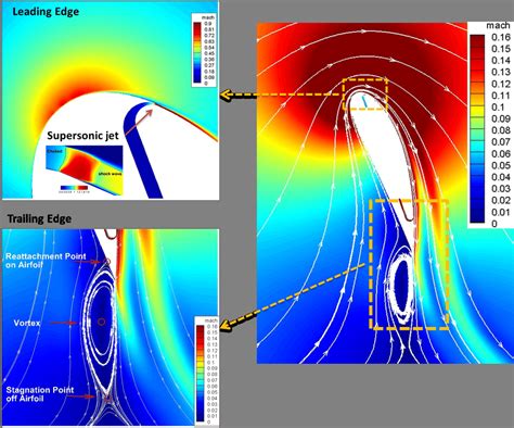 Mach Number Contours And Streamlines At C µ 035 And Aoa 70 • For