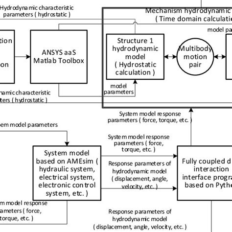 Multidisciplinary Fully Coupled Hydrodynamic Simulation Model Download Scientific Diagram