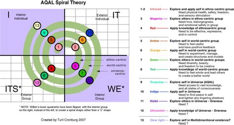 17 Best Images About Spiral Dynamics On Pinterest Human Evolution Double Helix And Search