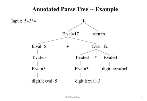 Ppt Syntax Directed Translation Powerpoint Presentation Free