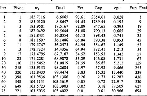 Table 3 From A Dual Ascent Algorithm For Traffic Assignment Problems