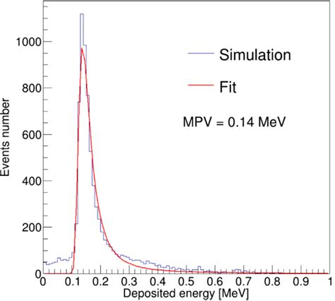 Color Online A β Setup Used To Measure Time Resolution Of Sic Download Scientific Diagram