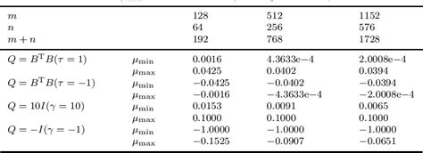 Table 1 From Modified Ssor Like Method For Augmented Systems Semantic Scholar