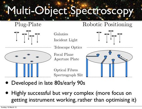 Optimization Of Multi Object Spectroscopy In Astronomy