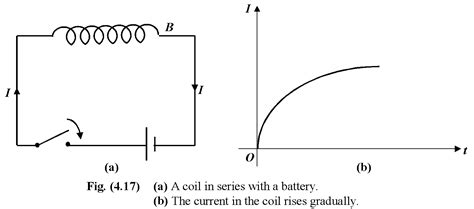 Self Induction Of Electromagnetic Induction In Physics Class 12
