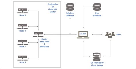 Synchpc Cloud Hpc Platform