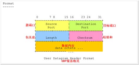 Udp协议 Hipercontracer Csdn博客