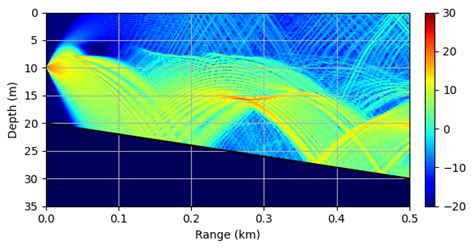 Ultrasound Propagation In Thermocline — Wave Propagation Framework 100 Documentation