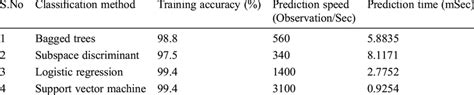 Comparative Based Analysis Of The Different Machine Learning Algorithms Download Scientific