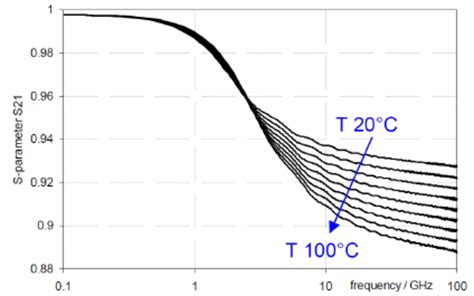 Transmission Parameter S21 As Function Of Temperature Dependent Download Scientific Diagram