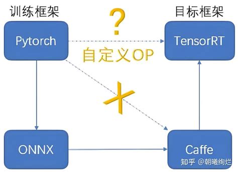 Pytorch→onnx→tensorrt：模型瘦身30的跨平台迁移术 知乎
