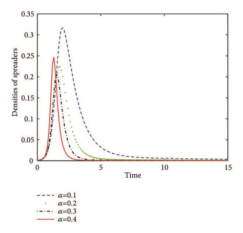 Numerical Simulations Of 3 With λ06 β03 δ02 ξ01 And η02