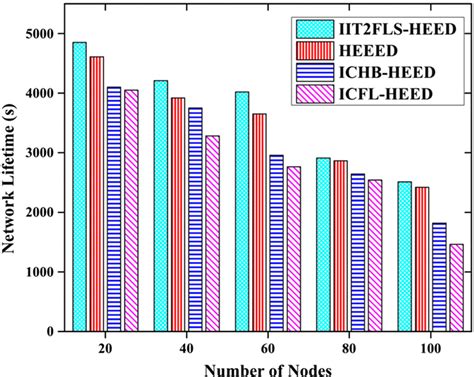 Performance Analysis Based On The Number Of Nodes Versus Network