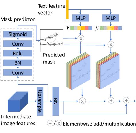 Figure 1 From Text To Image Generation With Semantic Spatial Aware Gan Semantic Scholar
