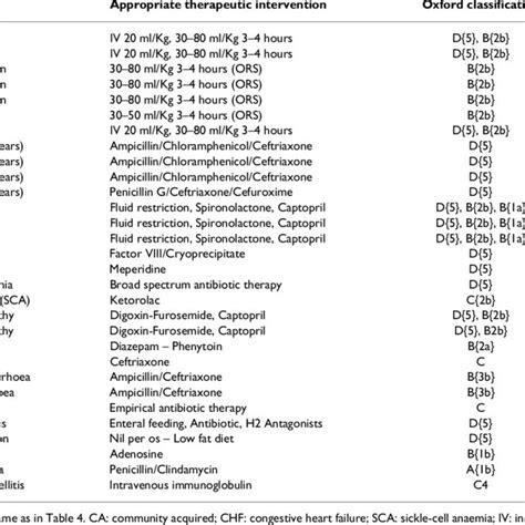 Level I Primary Interventions Ellis Score Ranked By Oxford Classification Download Table Level I Primary Interventions Ellis Score Ranked By Oxford Classification Download Table