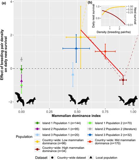 A Model Estimates Of The Effect Of Conspecific Breeding Density On Download Scientific