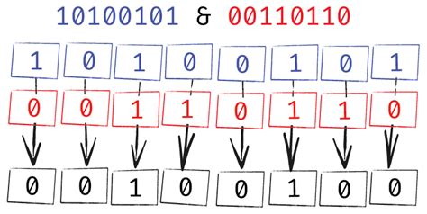 C Basics Mastering Bitwise Operators And Bit Flags A Practical Guide