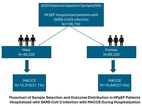 Sex Specific Risk Factors And Predictors Of Major Adverse Cardiac And