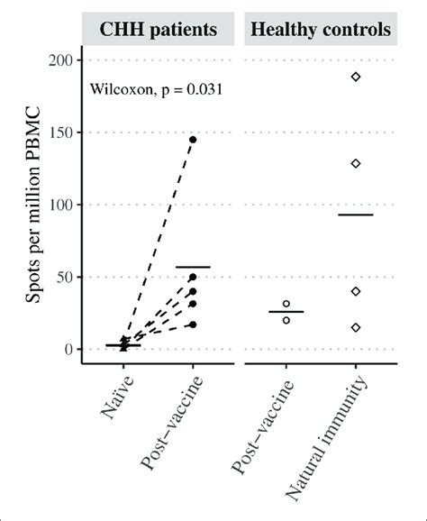 Varicella Zoster Virus Antigen Response In Chh Patient Samples Download Scientific Diagram