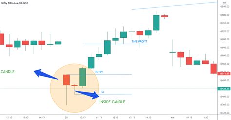 INSIDE CANDLE STRATEGY For NSE NIFTY By Pandharesiddhesh TradingView India