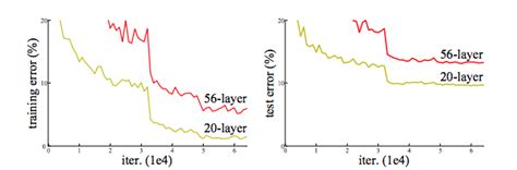 a shows the plot between training error percentage vs number of