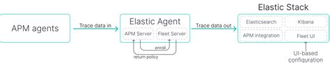 Get Started With APM Elastic Docs