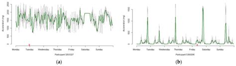 Clustering Accelerometer Activity Patterns From The Uk Biobank Cohort Pmc