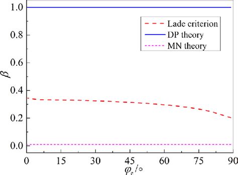 Value Of B For Other Criteria Download Scientific Diagram