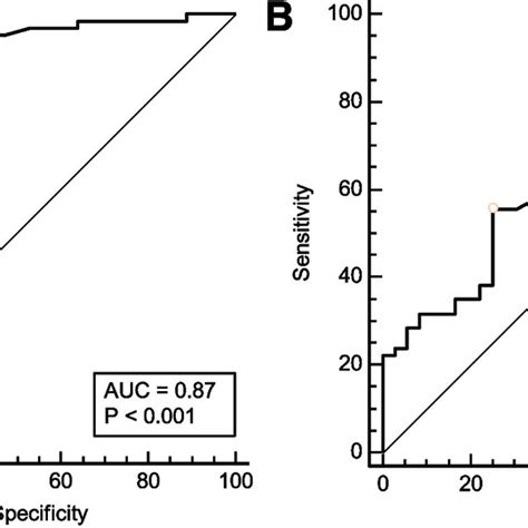 receiver operating characteristic curves showing the predictability of