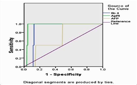 Receiver Operating Characteristic Curves Of Afp Fib 4 And Apri At Download Scientific Diagram