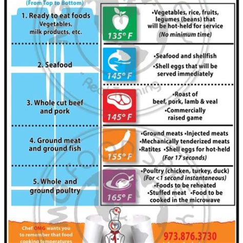 Food Storage Order And Cooking Temperatures Poster 52 Off