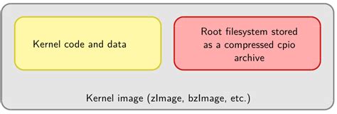 Root File System · Embeddedsystem