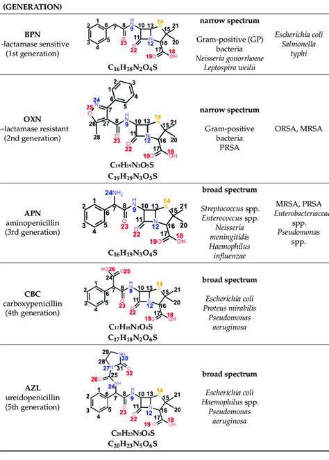Chemical Structure Of Penicillins Bpn Oxn Apn Cbc And Azl Together Download Scientific