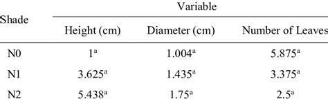 Duncan Test Results The Effect Of Shade On Curcuma Growth Download Scientific Diagram