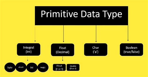 Programiz Tutorial On Linkedin Java Data Types