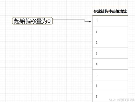 C语言 自定义类型：结构体（超详解）c语言定义结构体 Csdn博客