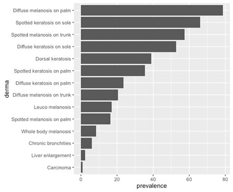 R Ggplot2 Geombar How To Keep Order Of Dataframe Stack Overflow
