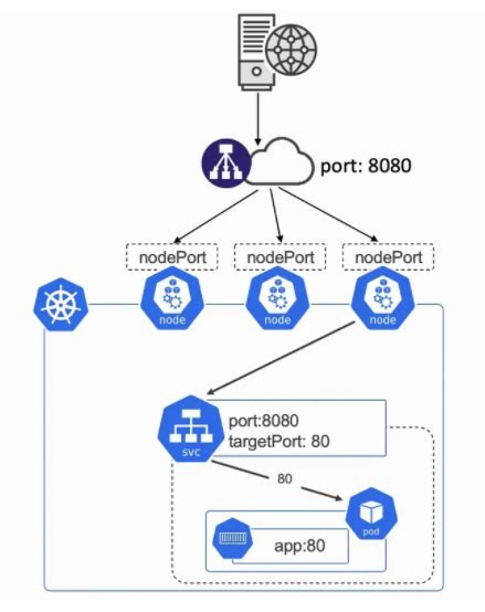 Kubernetes Aks Load Balancer Service Accessible On Wrong Port Stack Overflow