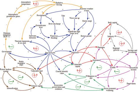 1 The Causal Loop Diagram Illustrating The Influencing Variables Within Download Scientific