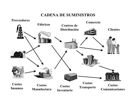 Diagrama De Flujo De La Cadena De Suministro