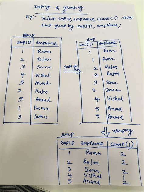 Data Warehousing And Database Query Processing In Dbms