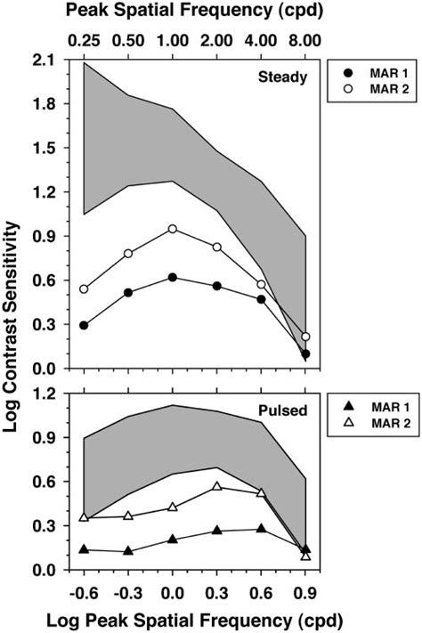 Contrast Sensitivity Functions For Mar Patients 1 And 2 For The