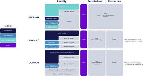 Aws Azure And Gcp The Ultimate Iam Comparison