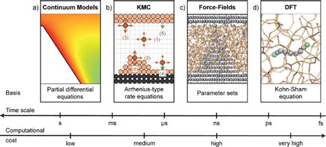 Overview Of The Modeling Methods Presented In Section 2 1 With Cbram Download Scientific