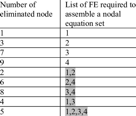 Sequence Of The Finite Element Assembling Download Table