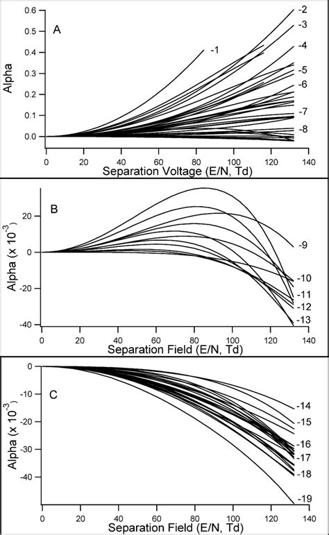 R Versus Separation Field For 36 Compounds From Tables 1 And 2 Under Download Scientific
